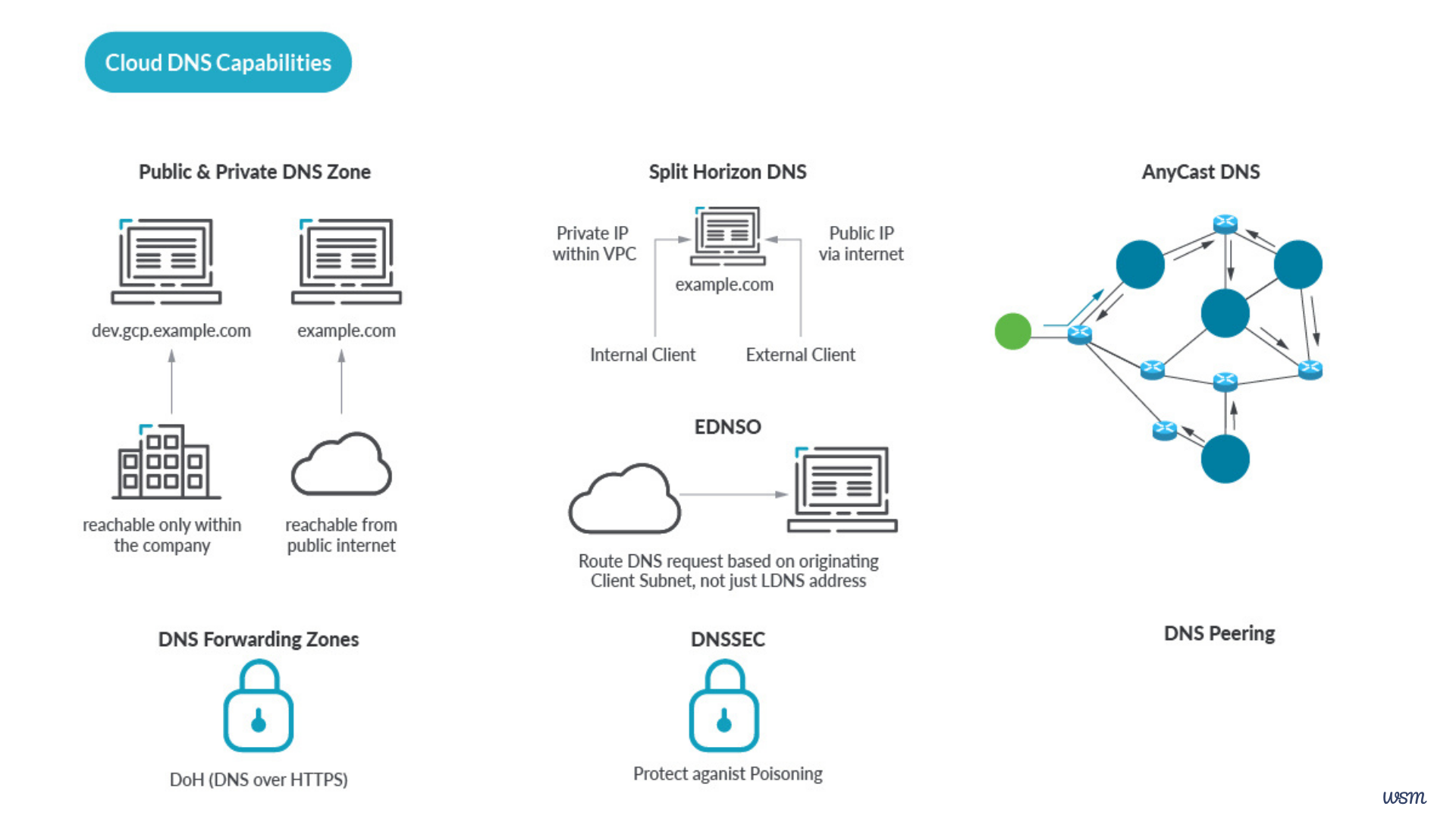 How to use multiple DNS providers for redundancy?